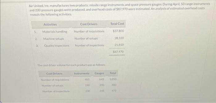 Solved Air United, inc. manufactures two products: missile | Chegg.com