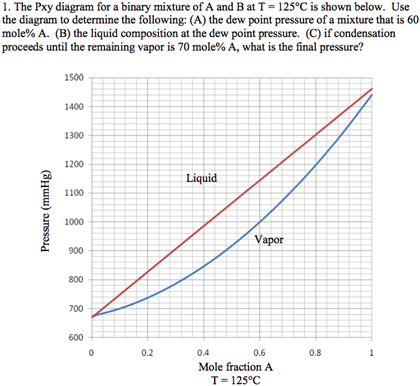 The Pxy diagram for a binary mixture of A and B at T | Chegg.com