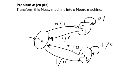 Solved Problem 3: (20 ﻿pts)Transform this Mealy machine into | Chegg.com