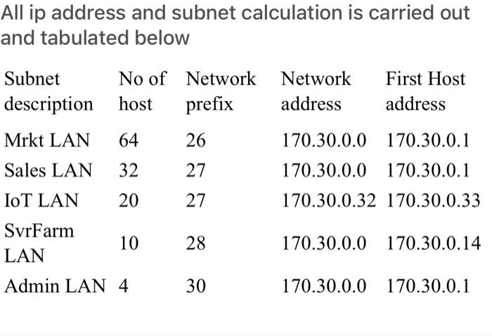 Solved Device R1 Interface IP address Subnet mask/prefix | Chegg.com