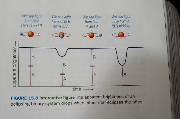 Solved 46. Colors of Eclipsing Binaries. Figure 15.8 shows | Chegg.com