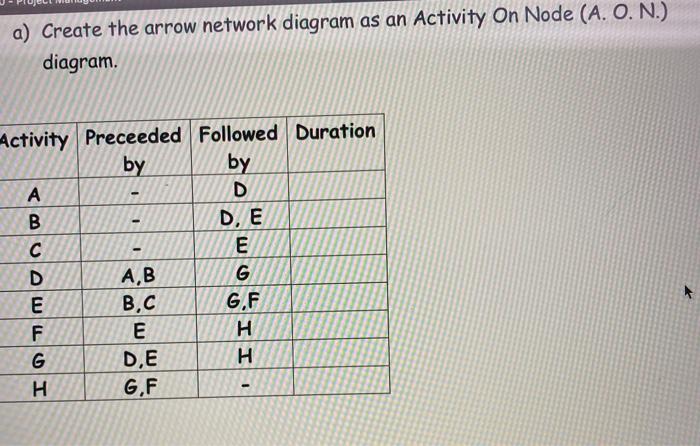 Solved a) Create the arrow network diagram as an Activity On | Chegg.com
