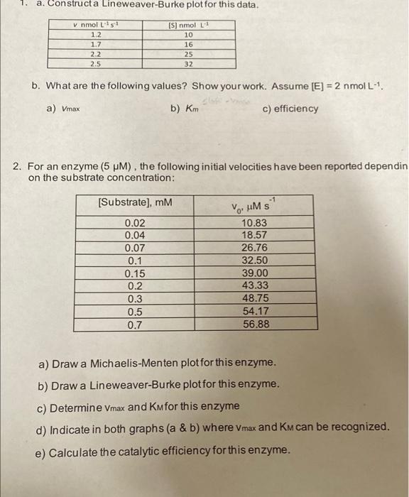 Solved a. Construct a Lineweaver-Burke plot for this data. v | Chegg.com
