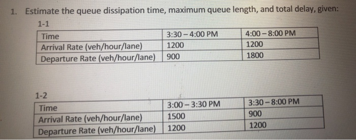 Solved 1. Estimate the queue dissipation time, maximum queue | Chegg.com