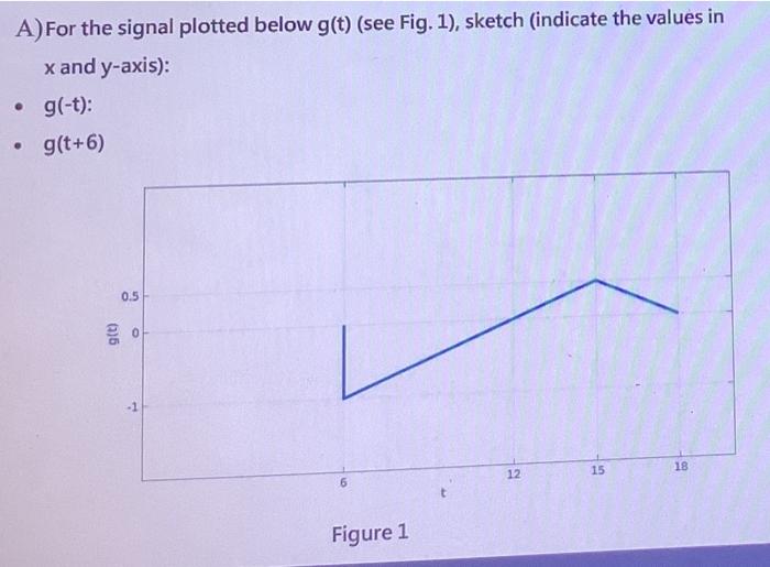 Solved A) For the signal plotted below g(t) (see Fig. 1), | Chegg.com