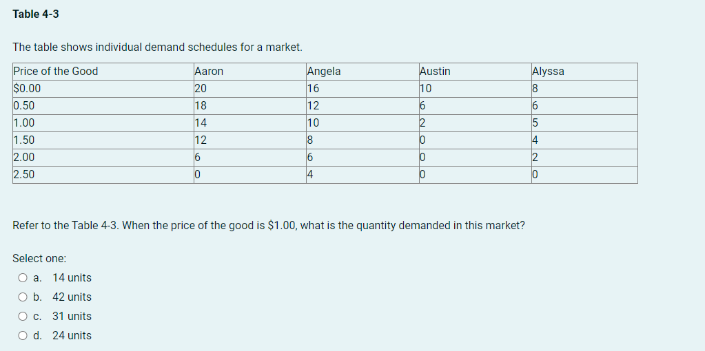 Solved Table 4-3The table shows individual demand schedules | Chegg.com