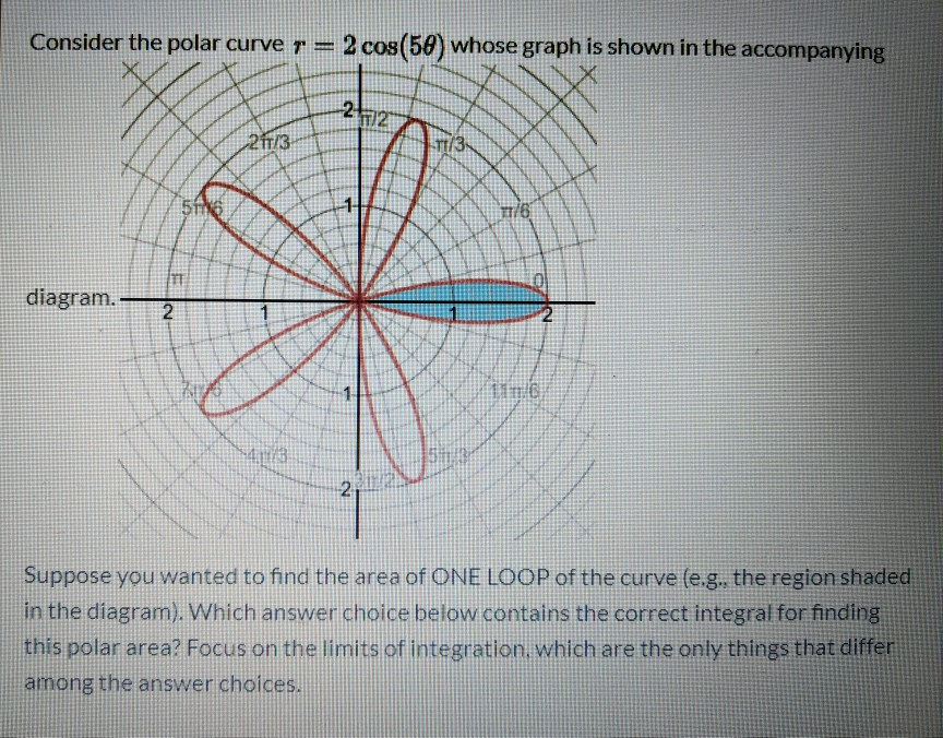 Solved Consider the polar curve r = 2 cos(50) whose graph is | Chegg.com