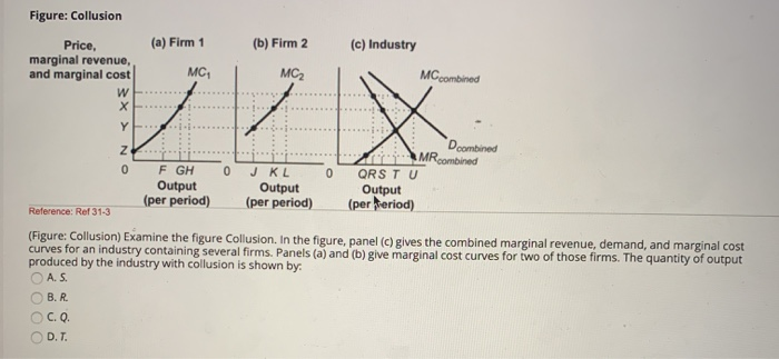Solved Figure: Collusion (a) Firm 1 (b) Firm 2 (c) Industry | Chegg.com