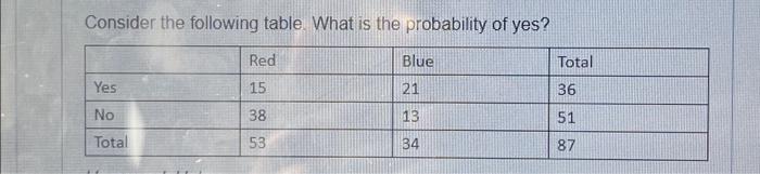 Solved Consider the following table. What is the probability | Chegg.com