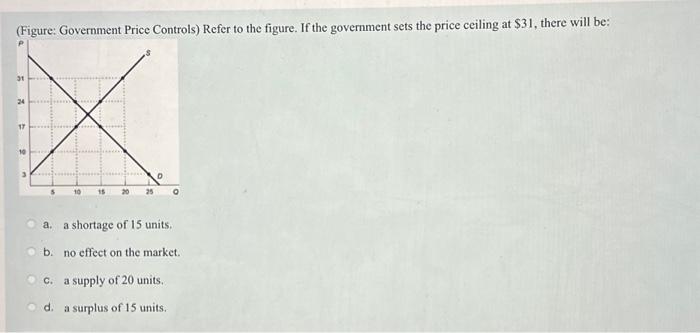 Solved (Figure: Government Price Controls) Refer to the | Chegg.com