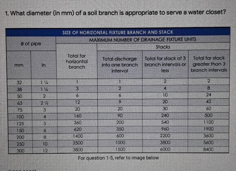 Solved 1. What diameter (in mm) of a soil branch is | Chegg.com