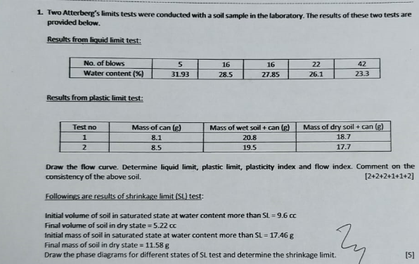Solved Two Atterberg's limits tests were conducted with a | Chegg.com
