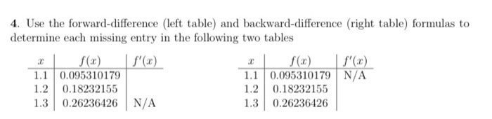 Solved Use the forward-difference (left table) and | Chegg.com