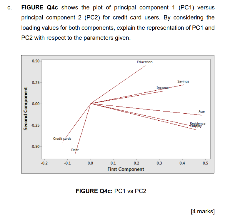 Solved c. ﻿FIGURE Q4c shows the plot of principal component | Chegg.com