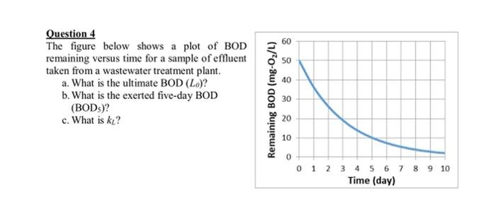 Solved Question 4 The figure below shows a plot of BOD | Chegg.com