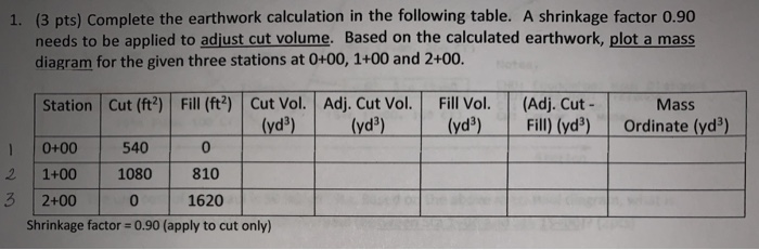 Solved 1. (3 pts) Complete the earthwork calculation in the | Chegg.com