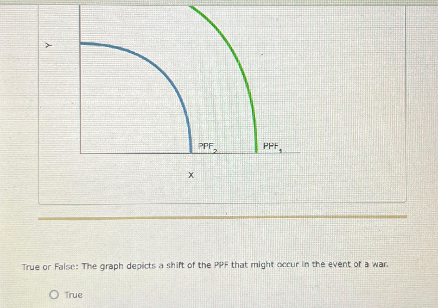Solved True or False: The graph depicts a shift of the PPF | Chegg.com