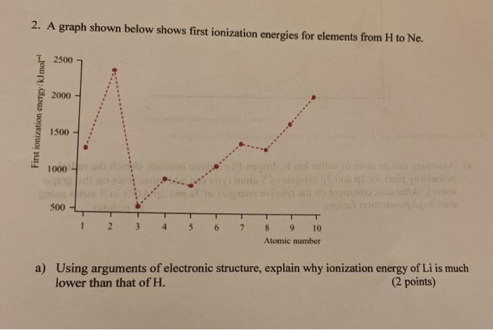 Solved 2. A graph shown below shows first ionization | Chegg.com