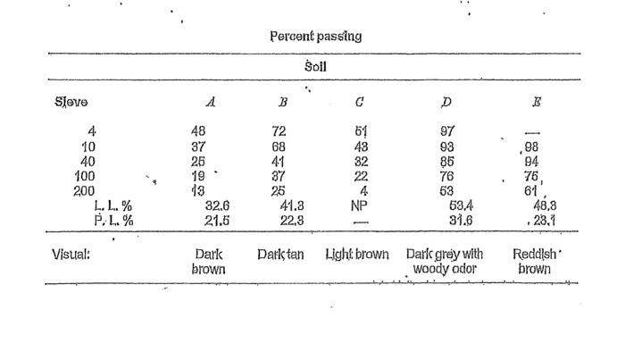 Solved 5. For the five soils șhown below: a. Plot the | Chegg.com