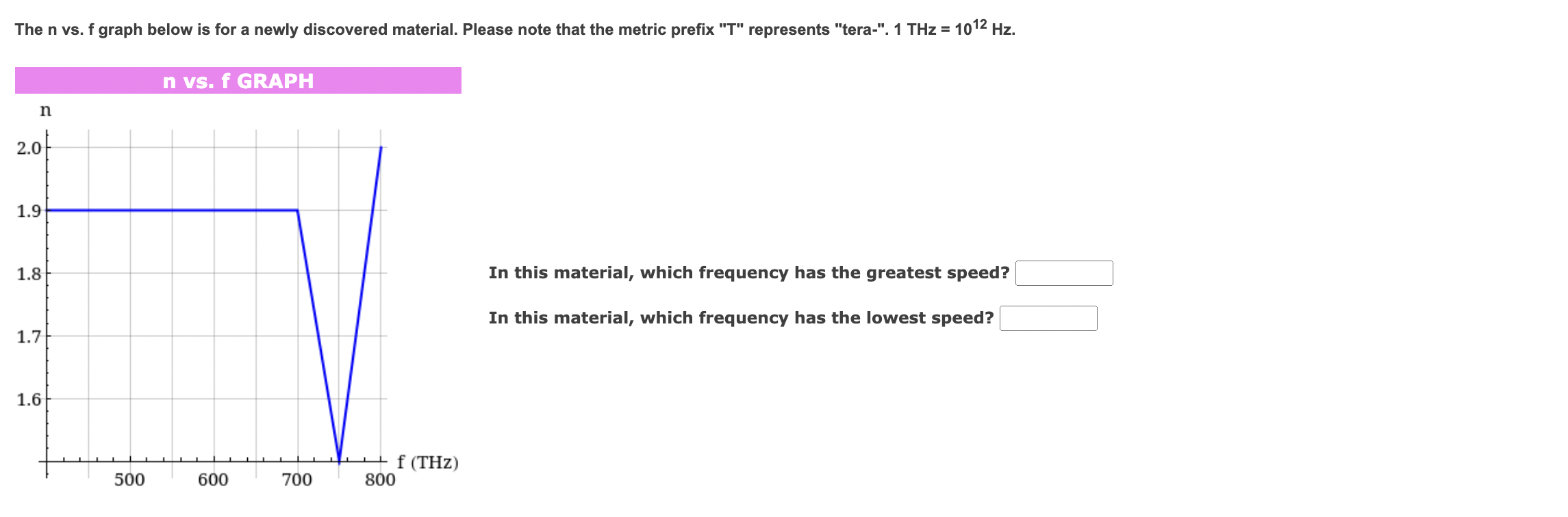 Solved The n ﻿vs. f ﻿graph below is for a newly discovered | Chegg.com