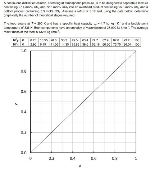 Solved A continuous distillation column, operating at | Chegg.com