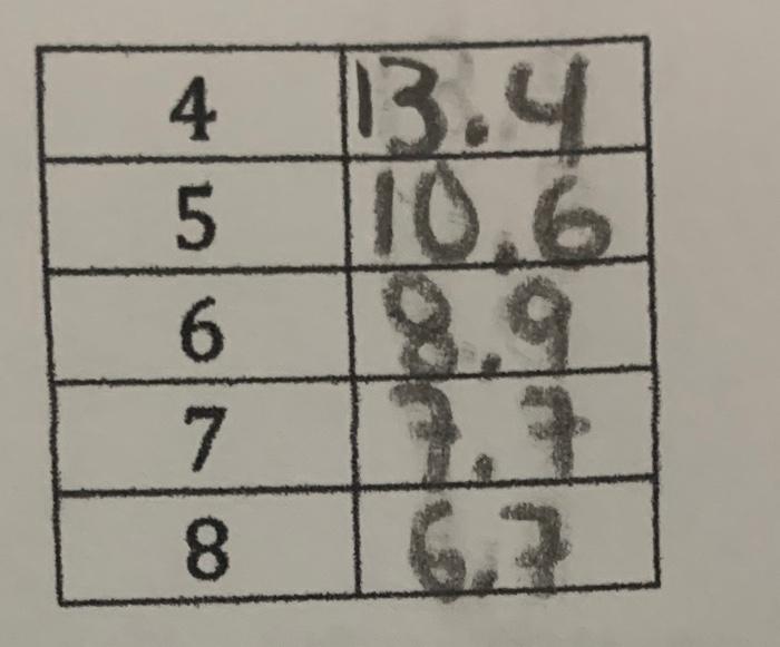 Solved 5- 27. Using the table above, make a graph in Excel | Chegg.com