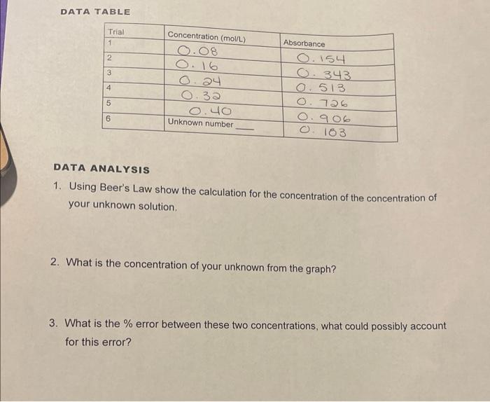 Solved DATA TABLE DATA ANALYSIS 1. Using Beer's Law show the | Chegg.com