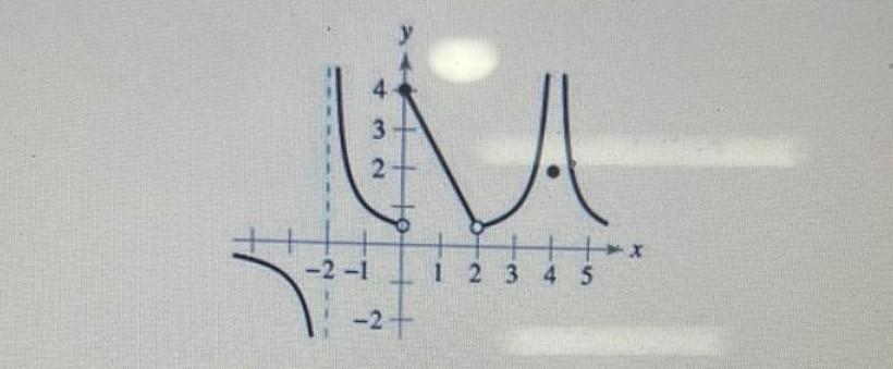 Solved True or False: lim x -> 0 f(x) = f(0) True or False: | Chegg.com