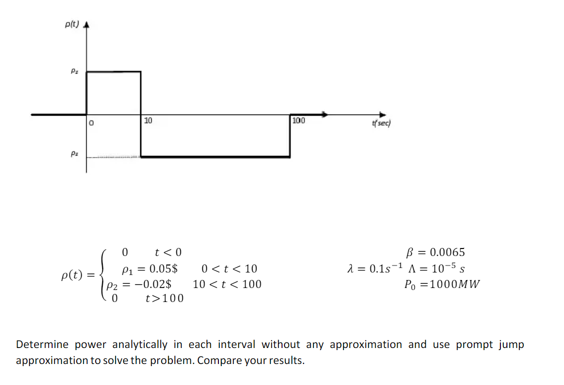 Solved β=0.0065λ=0.1s-1Λ=10-5sP0=1000MWDetermine power | Chegg.com