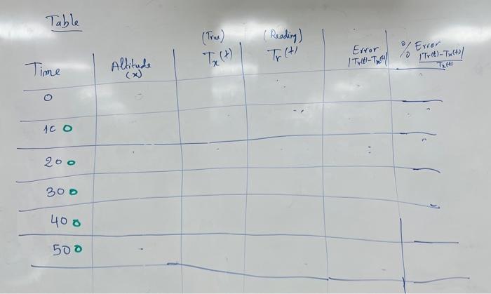 Solved Solve the question and then fill out the table | Chegg.com