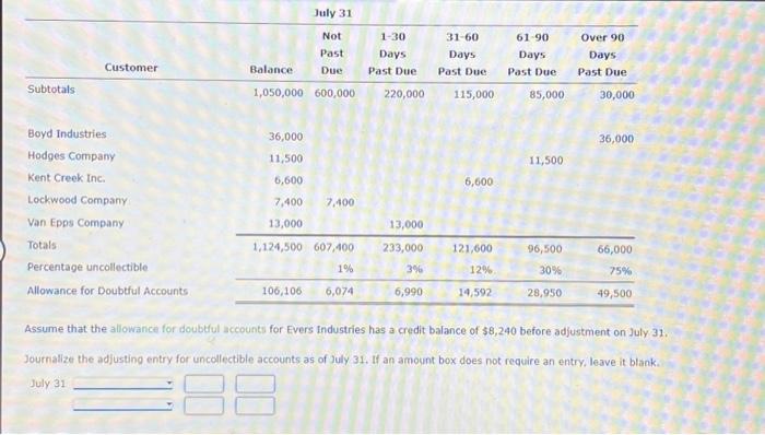 Solved Subtotals Customer Boyd Industries Hodges Company | Chegg.com