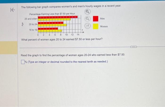 Solved The following bar graph compares women's and men's | Chegg.com