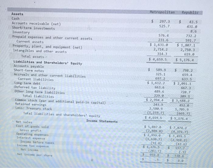 Solved Presented below are condensed financial statements | Chegg.com