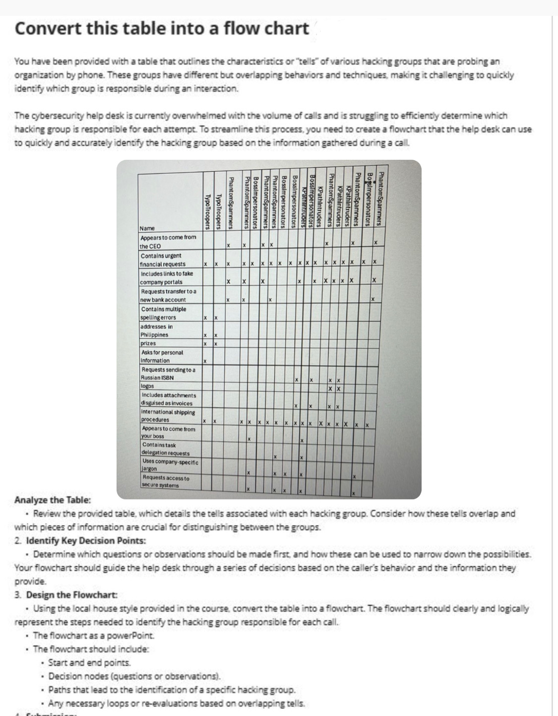 Solved by an EXPERT Converts the table into a flowchart , ﻿draw a | Chegg.com