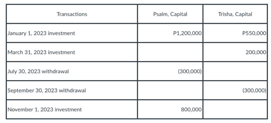 Solved VI. ﻿Net Income distribution and computation of | Chegg.com
