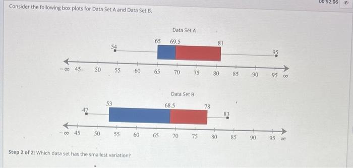 Solved Consider the following box plots for Data Set A and | Chegg.com