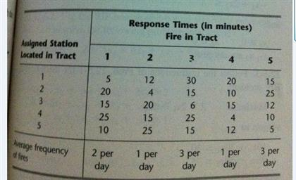 Solved Formulate an AMPL model and data set to solve the | Chegg.com