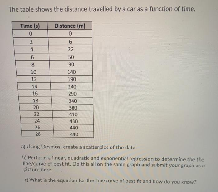 Solved The table shows the distance travelled by a car as a | Chegg.com