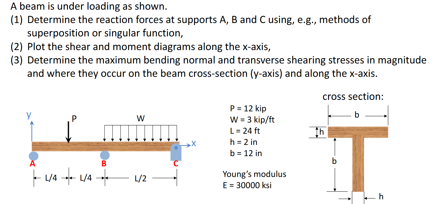 Solved A beam is ﻿under loading as ﻿shown.(1) ﻿Determine the | Chegg.com