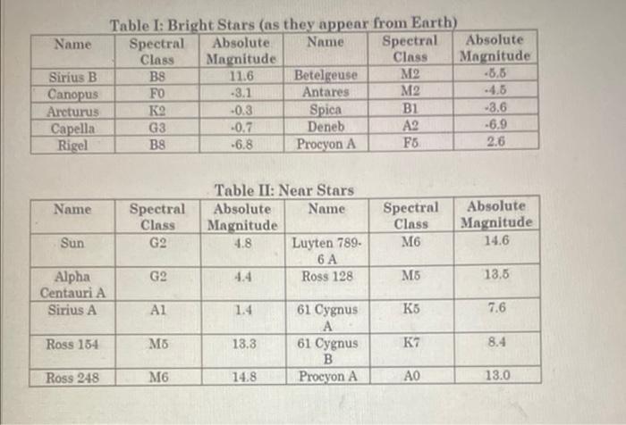 Solved For each star, indicate its position on the graph | Chegg.com