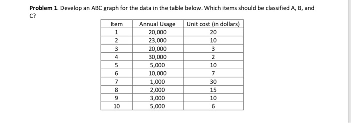 Solved Problem 1. Develop an ABC graph for the data in the | Chegg.com