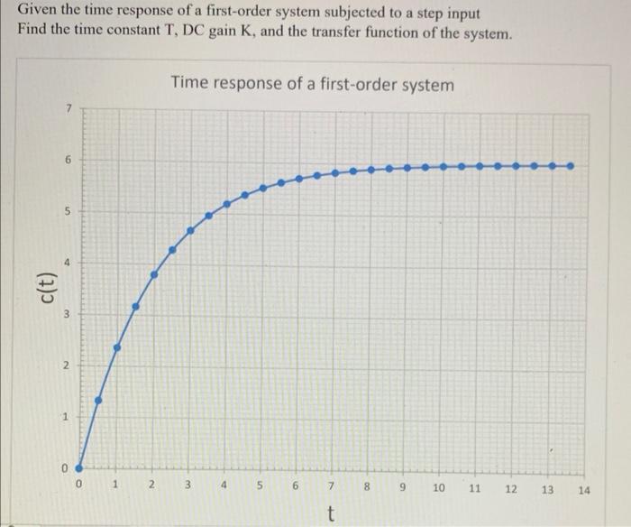 Solved Given the time response of a first-order system | Chegg.com