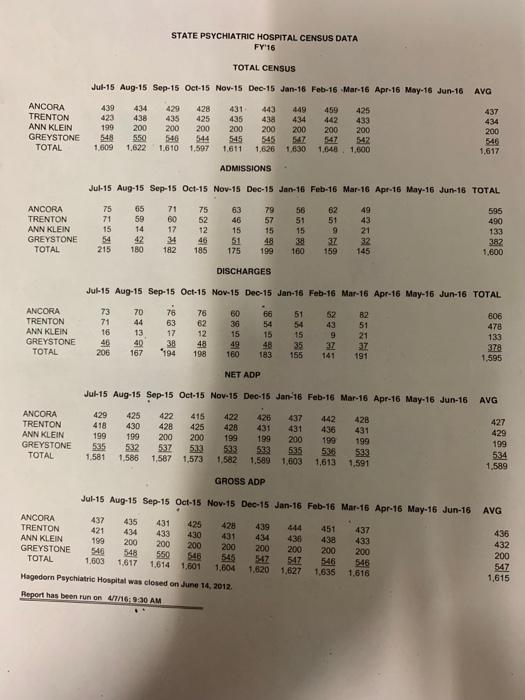Solved STATE PSYCHIATRIC HOSPITAL CENSUS DATA FY'16 TOTAL | Chegg.com