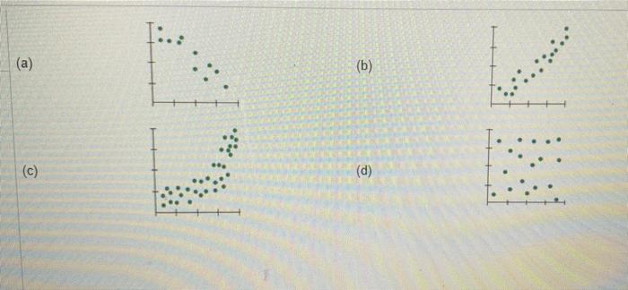 Solved Here are several scatterplots. The calculated | Chegg.com