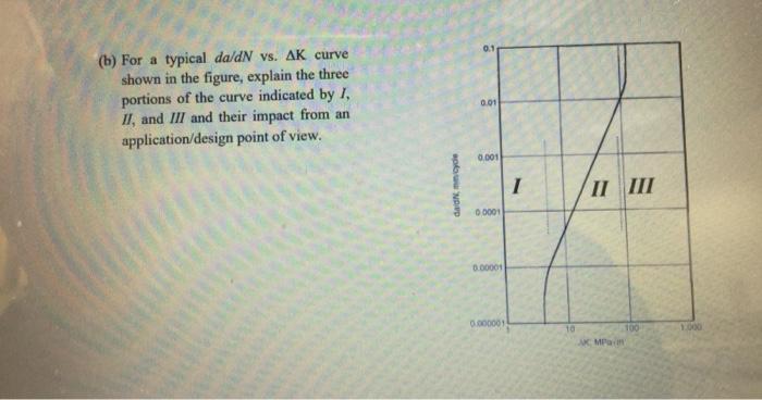 Solved (b) For a typical da/dN vs. AK curve shown in the | Chegg.com