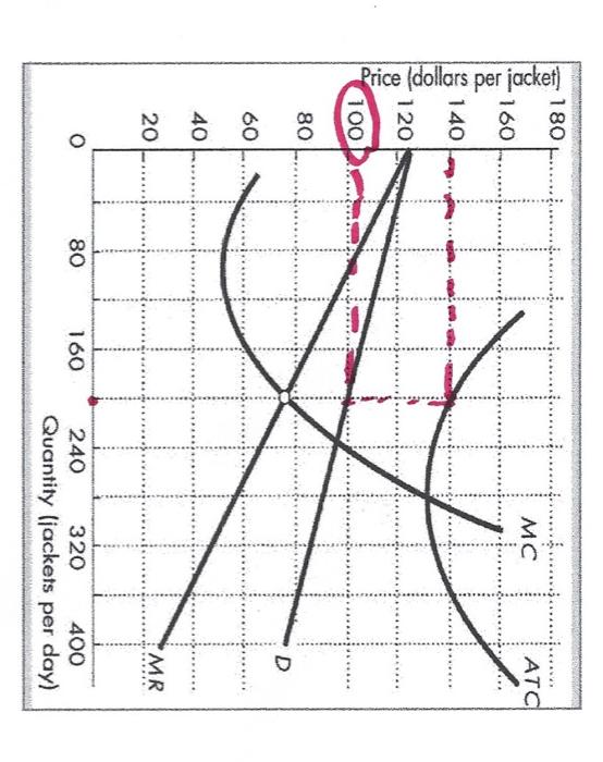 Solved a) In the figure above, How many maximizing profit | Chegg.com