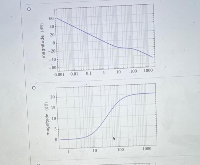 Solved Select the correct Bode magnitude plot for the | Chegg.com