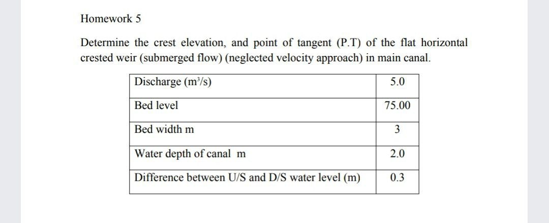 Solved Homework 5Determine the crest elevation, and point of | Chegg.com