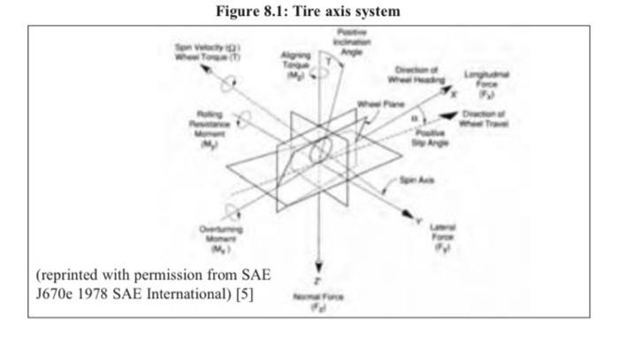 Figure 7.2 from The Pneumatic Tire pdf text presents | Chegg.com