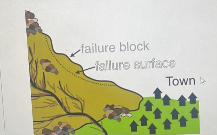 Solved failure block failure surface Town W Refer to the | Chegg.com